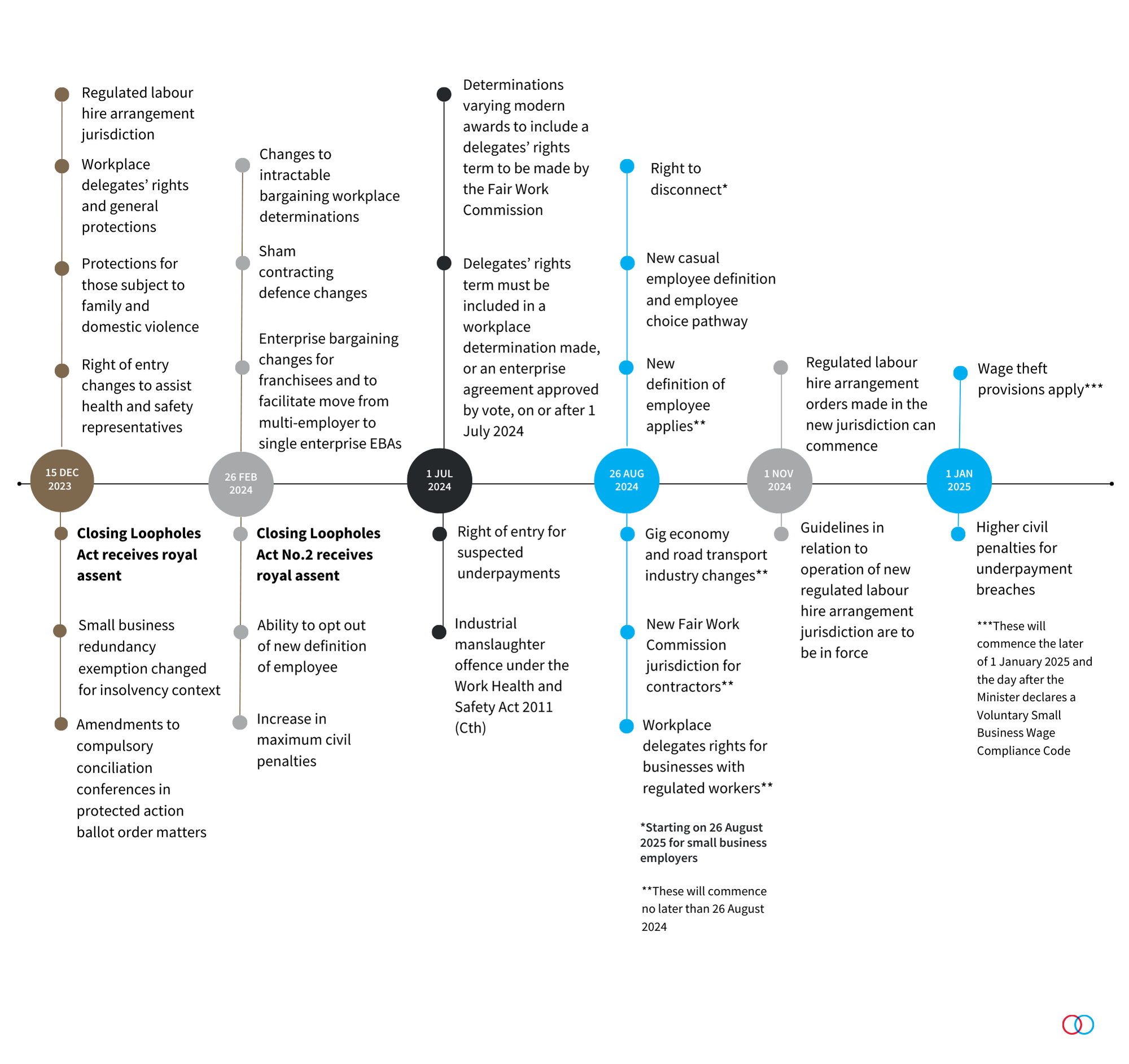 Closing Loopholes reforms – A timeline - KWM